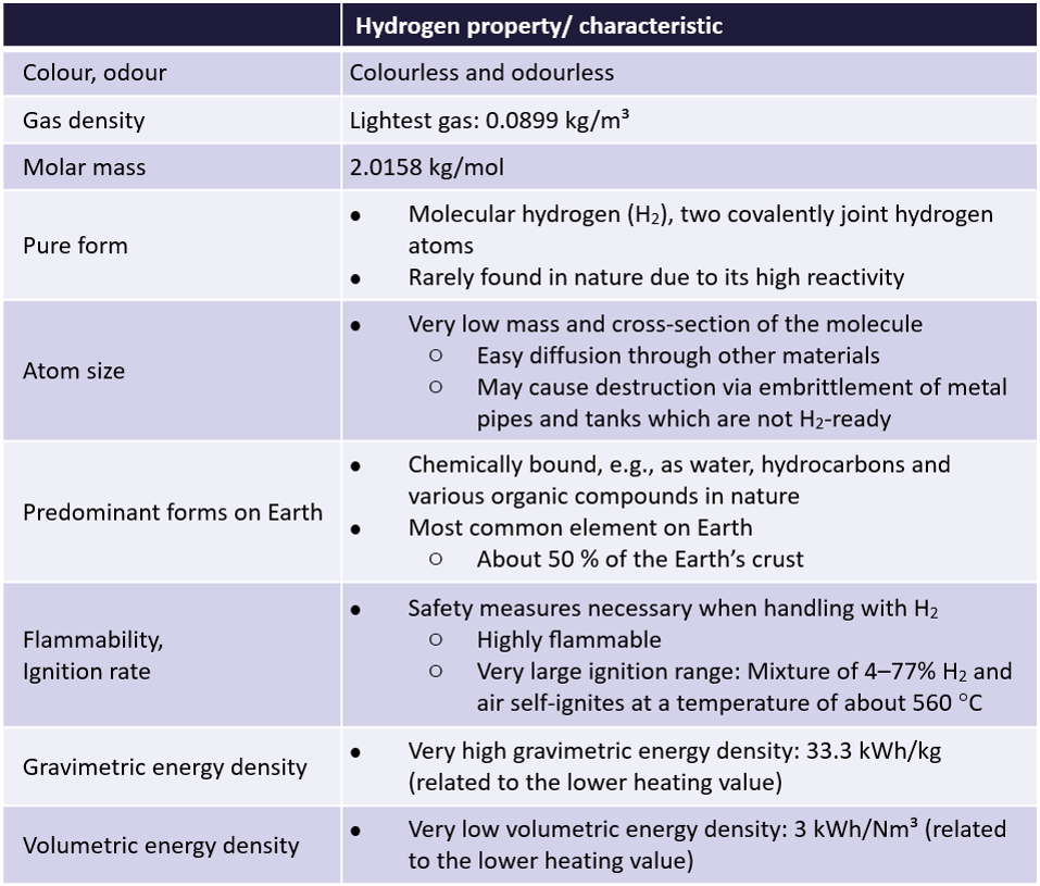 2.1 Hydrogen and different Hydrogen Production models: Properties and characteristics